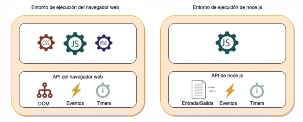 Unidad 2. Los entornos de ejecución – Programamos