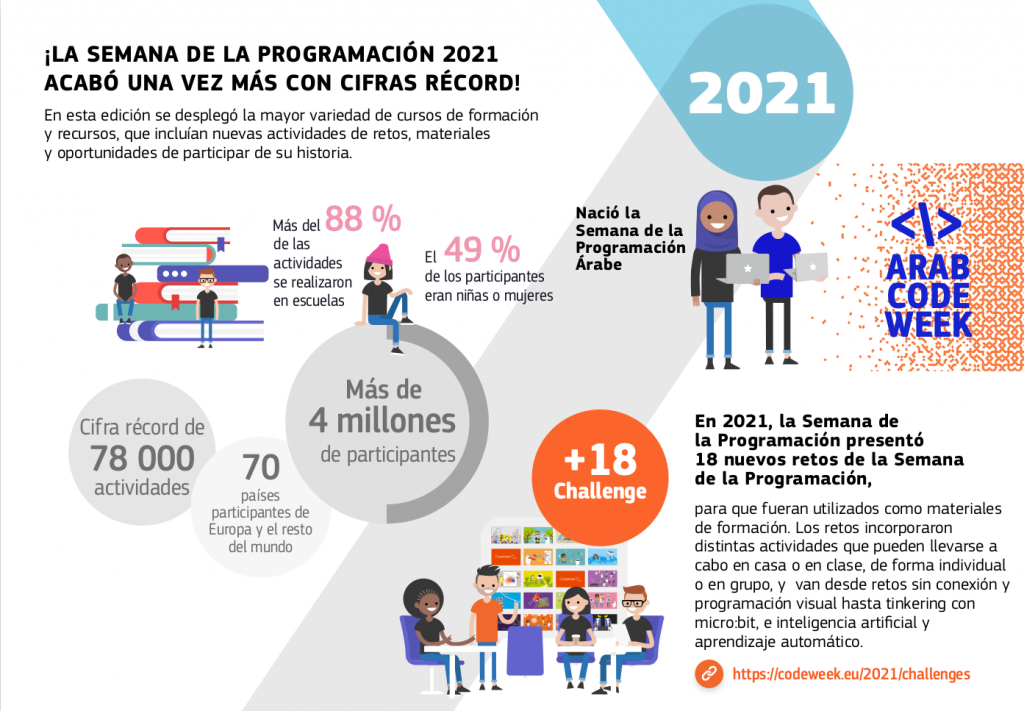 Celebremos el décimo cumpleaños de EU Code Week – Programamos